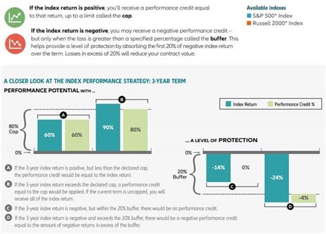 An Impartial Review Of The Allianz Index Advantage Income Variable
