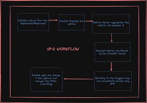 Setting Up Hpa And Kubemetrics Server For Application