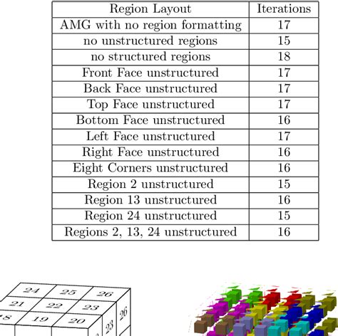 Table 65 From Non Invasive Multigrid For Semi Structured Grids