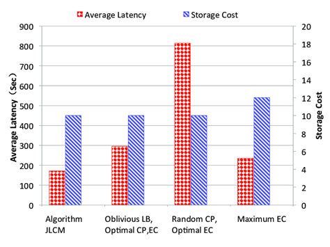 9 Comparison Of Implementation Results Of Algorithm Jlcm With Some