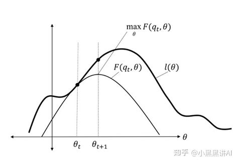 什么是em最大期望算法 知乎