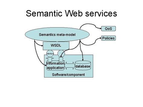 Semantic Web Services Selection Based On Context Information