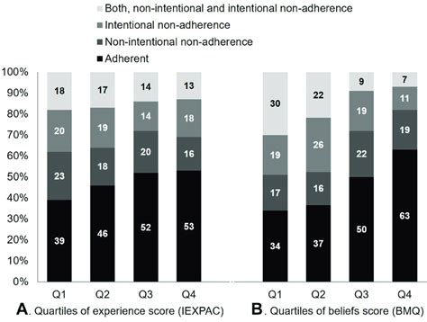 Frequency Of Non Adherence Behaviors Non Intentional Intentional Or