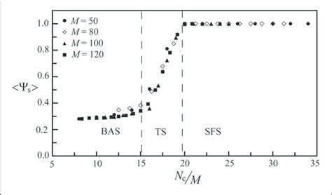 The Synchronization Order Parameter As A Function Of The Average