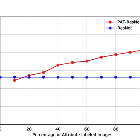 4 Performance Analysis By Varying The Percentage Of Attribute Labeled