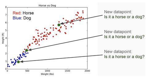 Introduction To K Nearest Neighborswith Github Example By Ashish Maan Medium