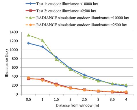 Comparison Between Measured Illuminance And Illuminance Calculated Download Scientific Diagram