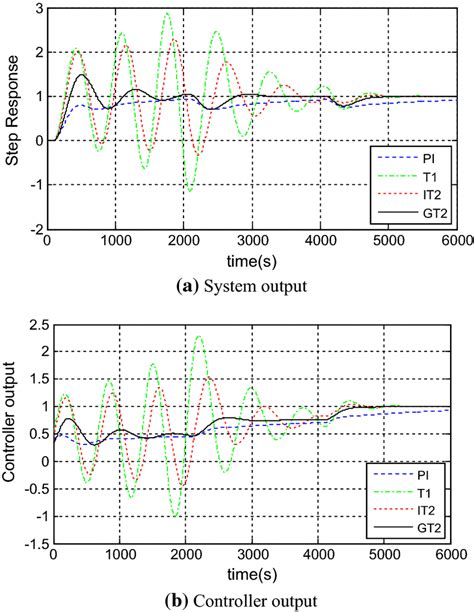 Step Response Curves Of System Output And Controller Output Under