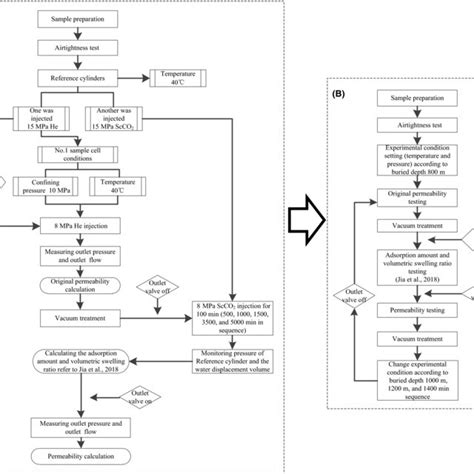 flowchart of the experimental procedures a simulating anthracite