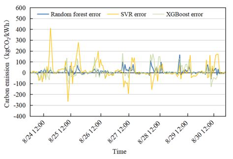 Comparison Of Summer Carbon Emissions Forecast Errors Download Scientific Diagram