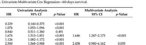 Univariate Multivariate Cox Regression 60 Days Survival Download Scientific Diagram