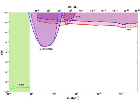 Plot Of The Constraints On The Power Spectrum Amplitude From Pbh Pta Download Scientific
