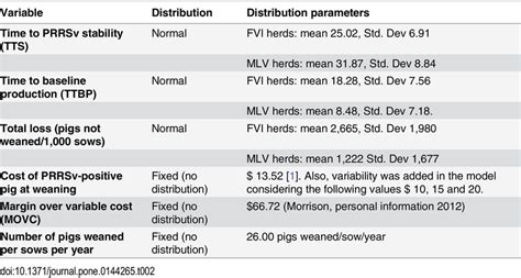 Input Variables For The Stochastic Simulation Model B Download Table