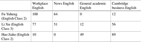 figure 1 from design and development of college english online teaching