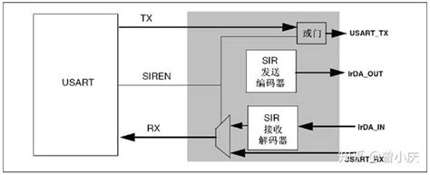 STM 系列通用串行通信模块的异步模式USART 知乎