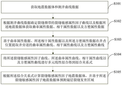 Prediction Method And Device For Reservoir Fracture Development Area Eureka Patsnap
