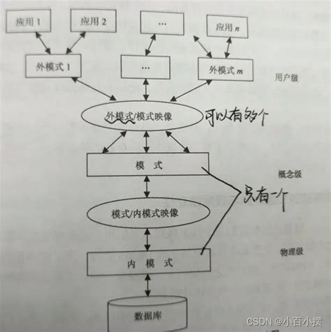数据库系统的三级模式结构数据库三级模式举例 Csdn博客