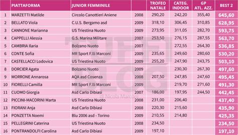 Rip It I Qualificati Ai Campionati Di Categoria Estivi — Tuffiblog