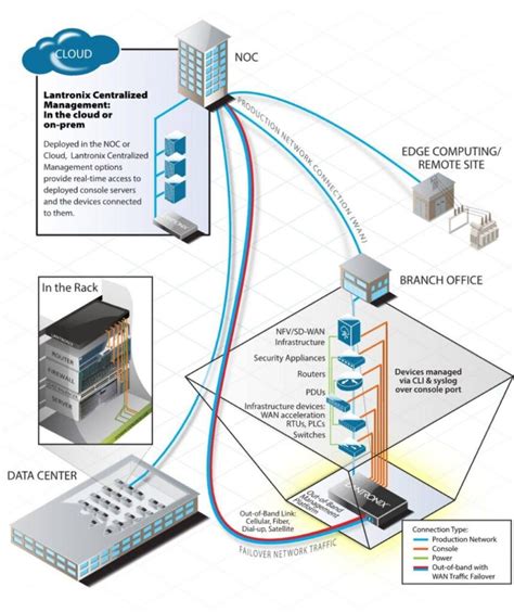 Automation And Console Access Testronix