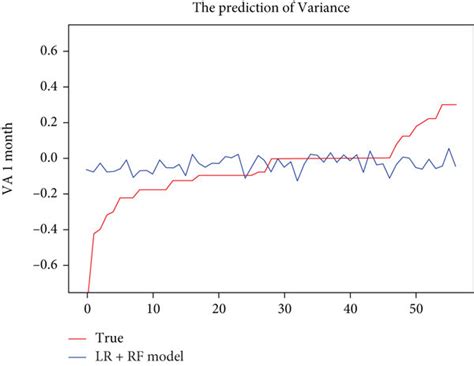 visual acuity prediction fitting curve in different models a fitting