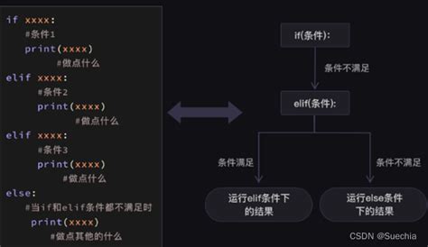 【python 入门】2 沟通逻辑——条件判断、条件嵌套 Csdn博客