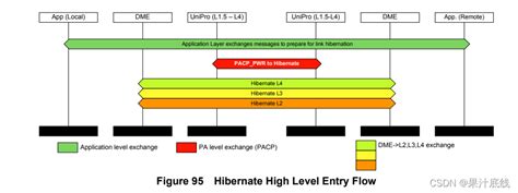 Ufs Hibernate介绍 协议部分hibern8 Csdn博客