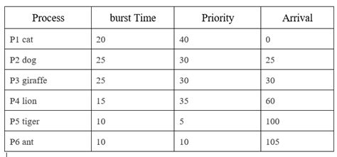 Answered Process Burst Time Priority Arrival P1 Bartleby