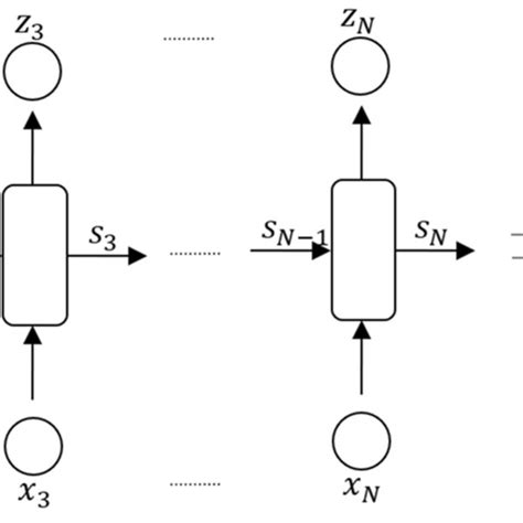 Block Diagram Representation Of Recurrent Neural Network Download Scientific Diagram