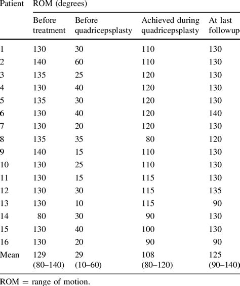 Knee Rom During Course Of Treatment Download Table
