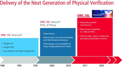 cadence launches the pegasus verification system a massively parallel