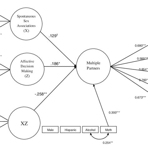 Latent Factor Interaction Model With Multiple Partners Regressed On