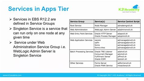 Oracle Apps Dba R12 2 Services Start Stop Overview Youtube