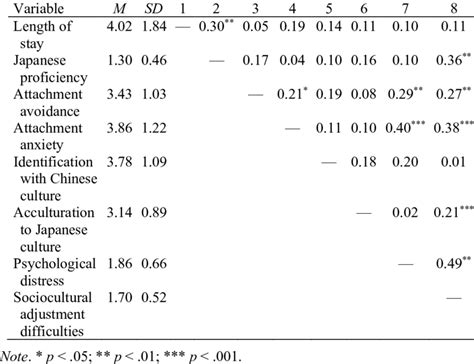 Correlations Of Demographic Attachment Acculturation And