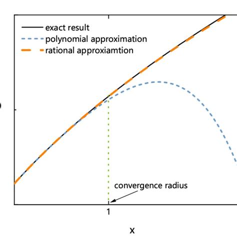 comparison of polynomial approximation rational approximation and