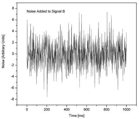 Gaussian Noise Added To Pure Signal B Noiseb Centered At 0 And With