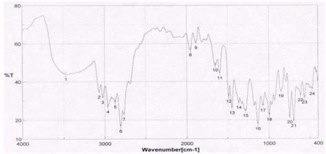 Ftir Spectra Of Cinnarizine And Hpmc K4m Figure 2 Ftir
