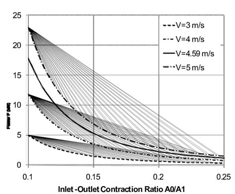 Power Estimates By Contraction Ratios A1a0 And Various Wind
