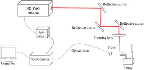Figure 1 From Review Of In Situ Online Libs Detection In The Atmospheric Environment Semantic