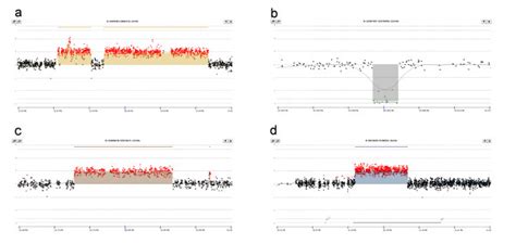 Dmd Cgh Array Profiles Of Deletions And Duplications In Patients With