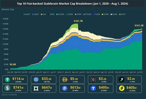 What's the State of Stablecoins in 2024? Insights from CoinGecko's Report