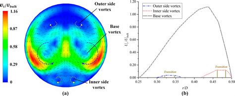 Tangential Velocity Distributions At Xd 13 Of The Blind Tee With