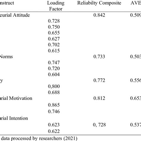Confirmatory Factor Analysis Model Download Scientific Diagram