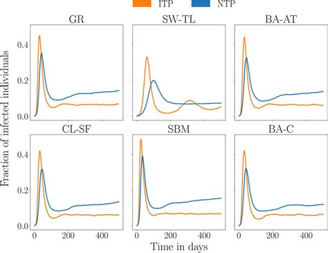 Comparison Of Itp And Ntp Approaches For All Network Models Download