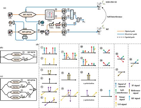 Figure 1 From Photonic Assisted Rf Transceiver With Simultaneous Image Rejection And Self