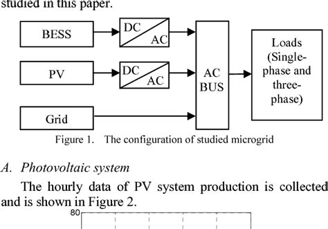 Figure 1 From Optimal Energy Management For Grid Connected Microgrid By Using Dynamic