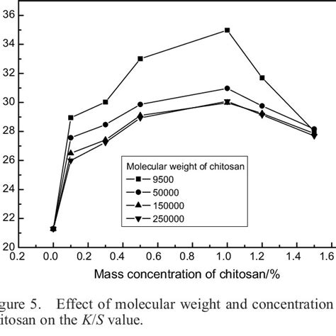 Effect Of Molecular Weight And Concentration Of Chitosan On The Ks