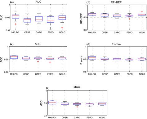 Boxplots Of Optimized Multivariate Performance Measures Of Tenfold