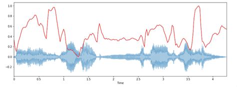 Audio Data Analysis Using Deep Learning With Python Part 1 Kdnuggets