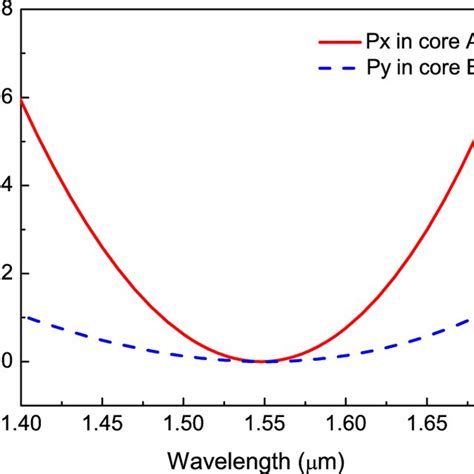 Insertion Loss Varies With Wavelength Download Scientific Diagram
