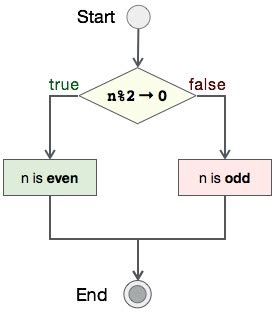 Algorithm And Flowchart To Find If A Number Is Even Or Odd OFF